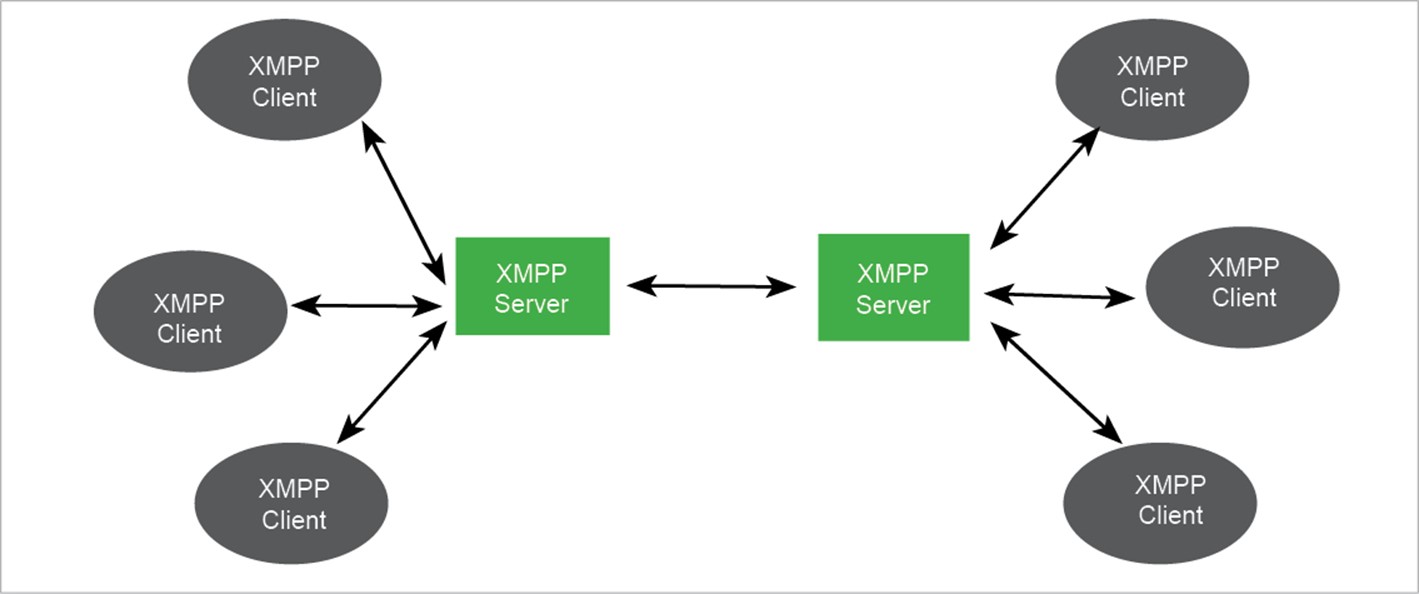 XMPP A Communication Protocol For The IoT EHL AI Point